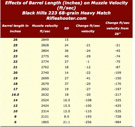 556 Barrel Length Velocity Chart Educational Chart Resources