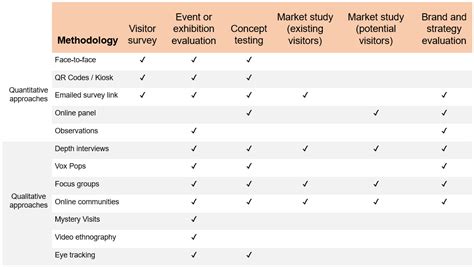 Data Collection Methodologies For Creative And Cultural Audiences Digital Culture Network