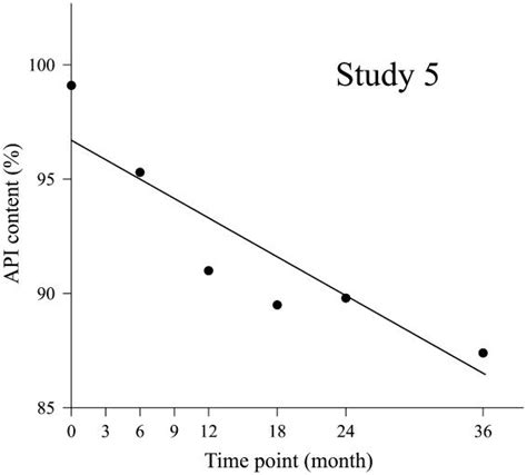 Linear Fit On The Dataset Of Study 5 Download Scientific Diagram