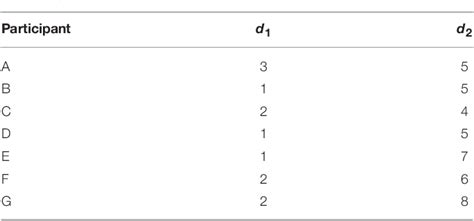 Table 3 From Design Of An Adaptive Human Machine System Based On Dynamical Pattern Recognition