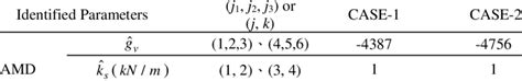 Identified Parameters Of The AMD And Primary Buildings In The Numerical Download Table
