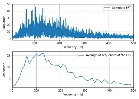 fft signals used in the anns download scientific diagram