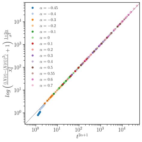 Results Of Computer Simulations For The Rescaled Msd Of Sgbm Computed