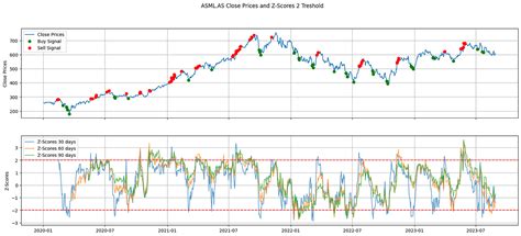 Discovering The Z Score Unlocking Statistical Insights
