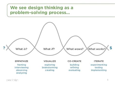 What Is Design Thinking Google Search Afbeeldingen