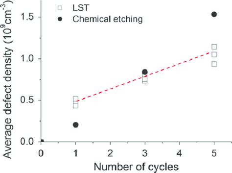 average defect density measured by lst and chemical etching for