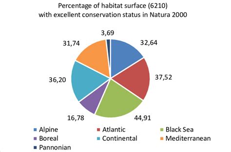 Percentage Of Habitat Surface With Excellent Conservation Degree In