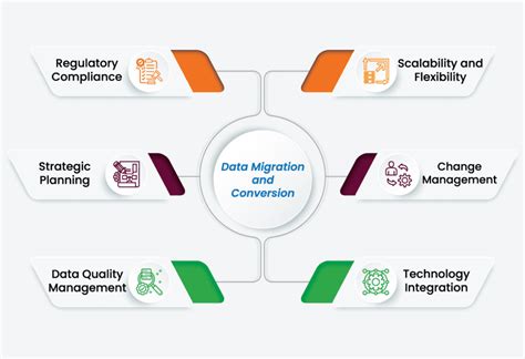 Data Migration And Conversion Consulting Services KASTECH