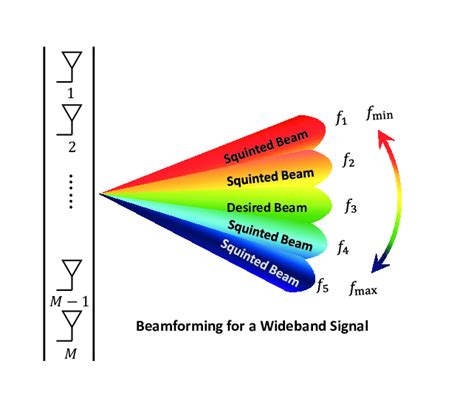 Illustration Of Beam Squint Effect In Large Scale Antenna Array Download Scientific Diagram
