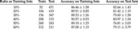 The Classification Accuracy In Percentage Mean ± Standard Deviation