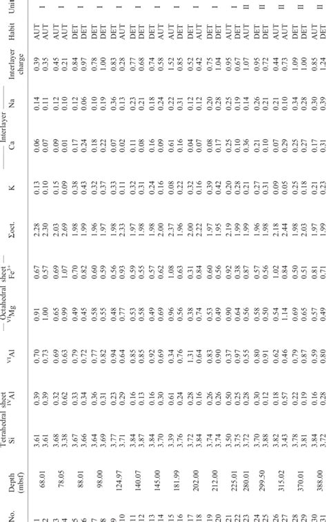 Structural Formulae For Smectite According To Sem Data Analyses Were Download Table