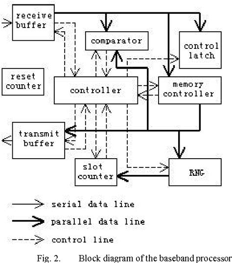 Figure 2 From Design Of A Digital Baseband Processor For Uwb