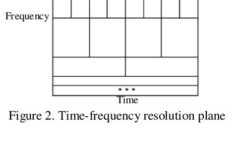 Time Frequency Resolution Of Wavelet Transform Download Scientific