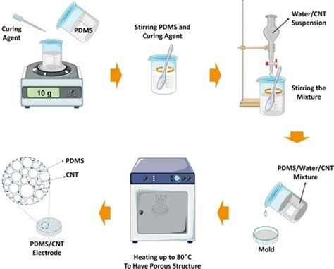 基于CNT PDMS电极的自供电湿度传感器可用于便携式 穿戴式设备 气体传感器和化学传感器 微迷专业MEMS市场调研媒体 麦姆斯咨询主办