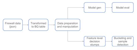 Forseti Intelligent Agents An Open Source Anomaly Detection Module