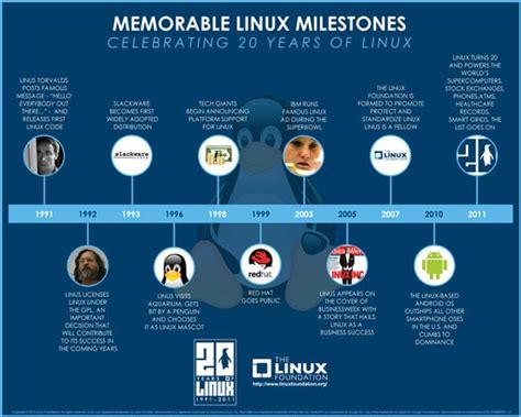 Operating Systems Linux Operating Systems List
