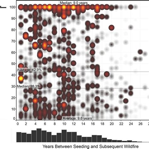 Density Scatterplot Of The Years Between Seeding Implementation And All