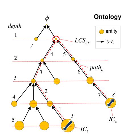 primitives of the entity similarity functions in an ontology