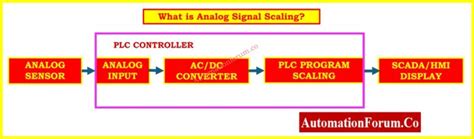 Scaling Analog Values In Industrial Automation Plc