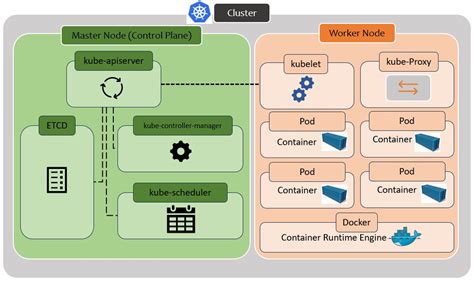 Kubernetes Cluster Components A Guide Ahmed Hassan Posted On The