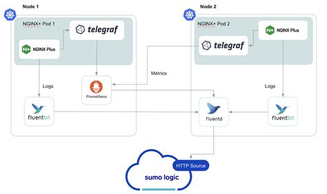 How To Monitor Nginx Deployments With Sumo Logic