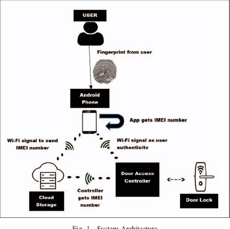 Figure 1 From Iot And Wi Fi Based Door Access Control System Using