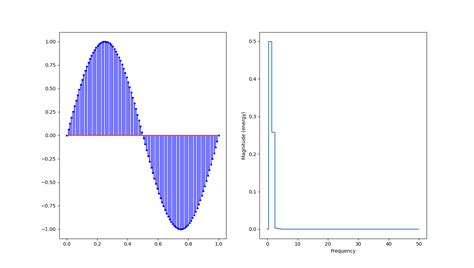 Traitement Numérique Du Signal Prise De Notes Front De Libération Des Fpga
