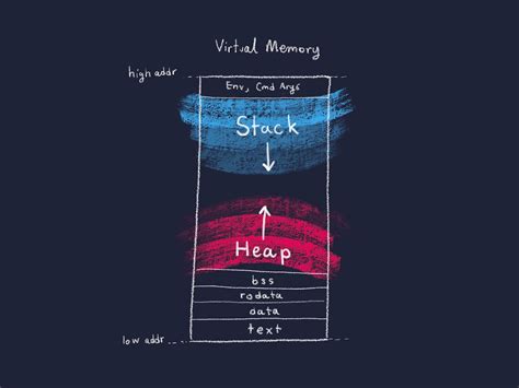 Rust เจาะลึกหน่วยความจำ Stack Heap และ Virtual Memory Part 1 By Titiwat Be Munintravong