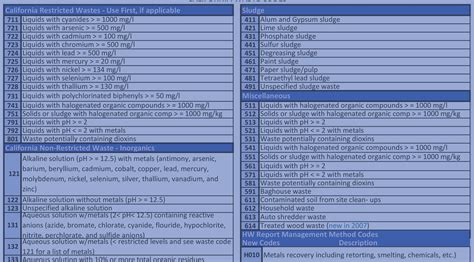 New California Waste Codes Sign