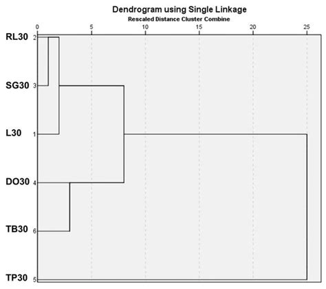Euclidean Distance Measure And Clustering Analysis According To The