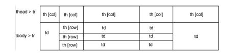 How To Semantically Code An Html Nested Table That Aligns And