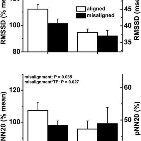 Effects Of Circadian Misalignment On Wake Period Cardiac Vagal