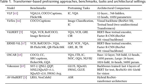 multimodality representation learning a survey on evolution