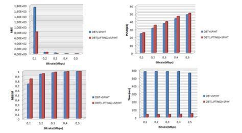 Comparison Of Mse Psnr Mssim And Time Of Compressed Cell Spreading Download Scientific