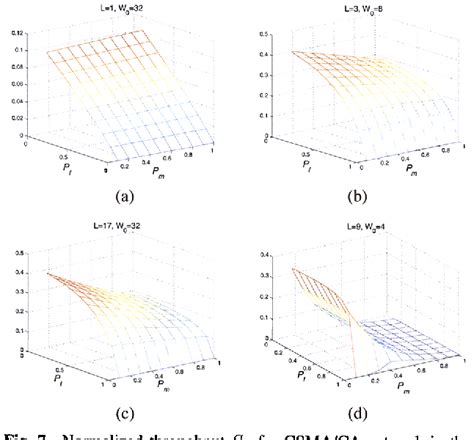 figure 7 from cross layer performance analysis for csma ca system