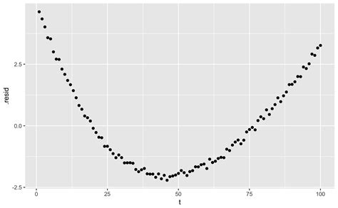 Curve Fitting On Batches In The Tidyverse R Dplyr And Broom Douglas Watson