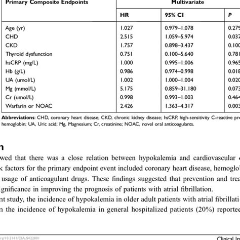 Multivariate Cox Regression Analysis Of Clinical Endpoints Download