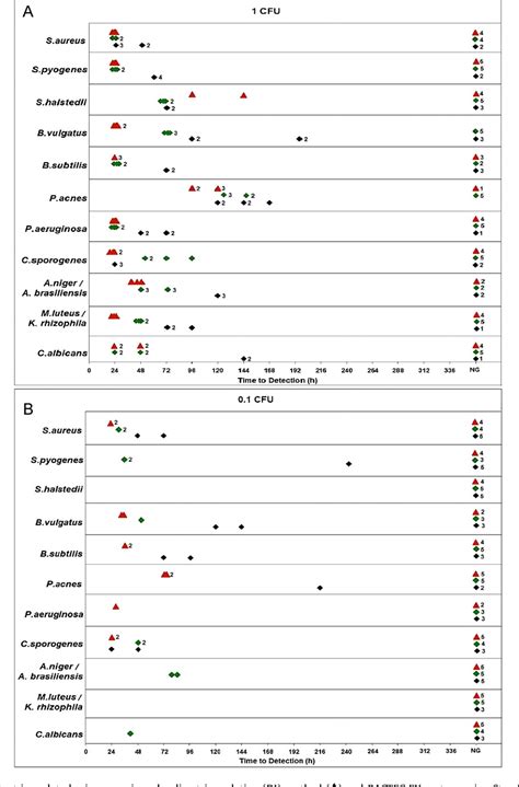 figure 2 from evaluation of growth based rapid microbiological methods