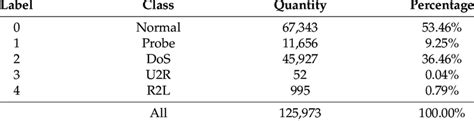 class distribution of the original nsl kdd training dataset download