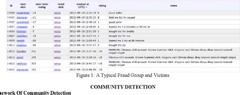 Figure 1 From Structural Pattern Recognition Of Fraudster Groups In P2p Transaction Websites