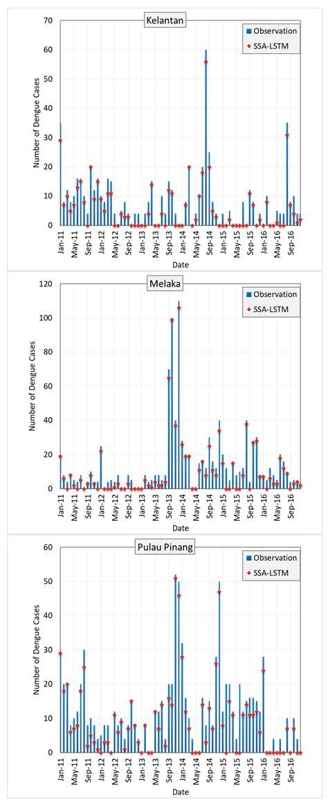 A Deep Learning Approach For Dengue Fever Prediction In Malaysia Using