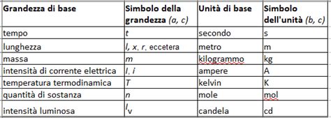 Statistica E Grafica Con R Gradi Centigradi O Gradi Celsius