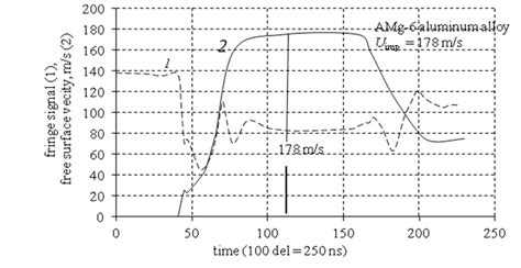 Fringe Signal 1 And Time Resolved Velocity Profile 2 For Amg 6
