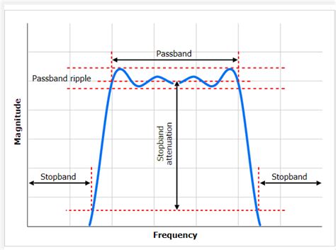 Task Designa Design A Bandpass Filter That Chegg