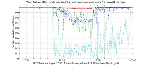 Time Line Plot Of The Copolar Correlation Coefficient For The 75 M