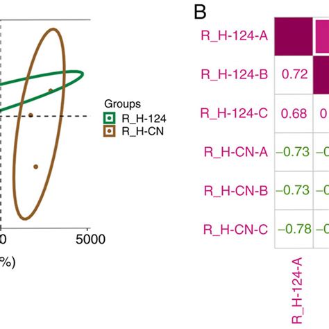Analysis Of Gene Expression Patterns A Plotpca Was Used To Analyze Download Scientific