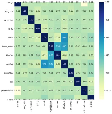 data analysis 101 wns machine intellegence