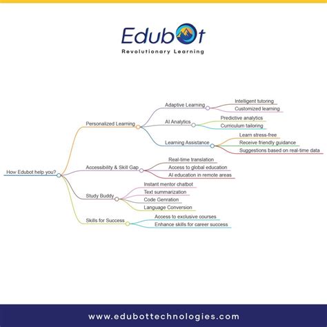 How Edubot Simplifies Learning With Ai Edubot Posted On The Topic Linkedin