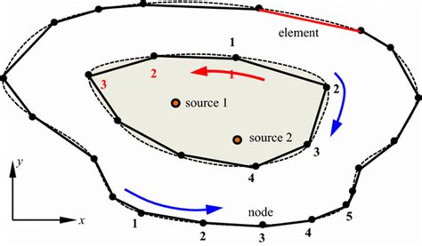 Boundary Discretized Into Several Elements Counterclockwise Node