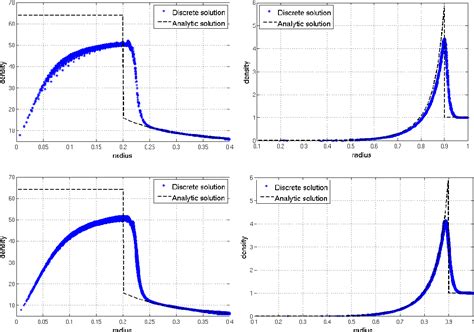 Figure 2 From A Mimetic Tensor Artificial Viscosity Method For Arbitrary Polyhedral Meshes
